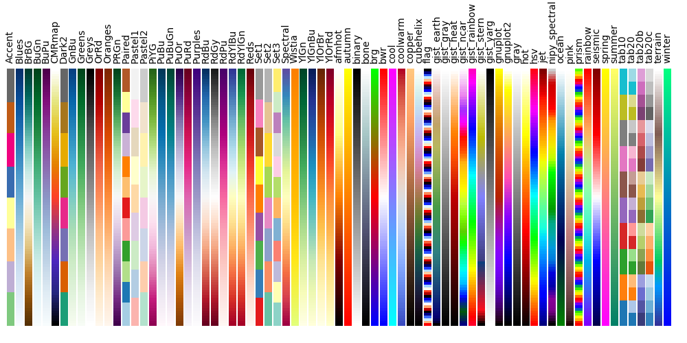 Colormaps Scipy Lecture Notes